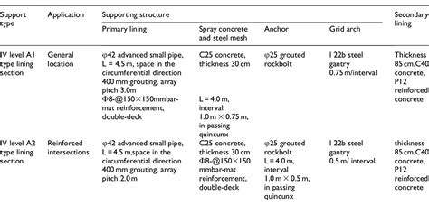 Table 2 From Optimization Of Sequential Excavation Method For Large