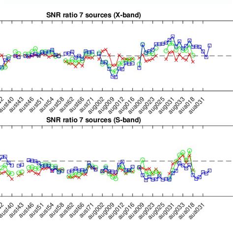 Average SNR Ratio In X And S Band For The Selected AUSTRAL Sessions Download Scientific Diagram