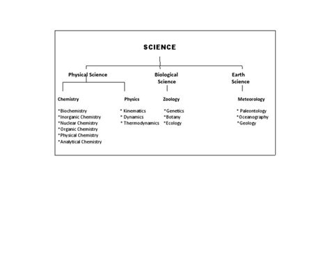 Branches Of Science Pdf