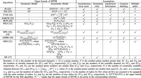 Table 1 From Multiple Radios For Fast Rendezvous In Heterogeneous