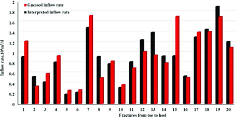 Interpreted Result Of Inflow Rates Of Each Fracture Download Scientific Diagram