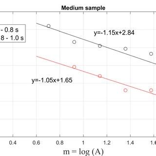 The B Value Computation For Medium Sample Tested Download Scientific Diagram