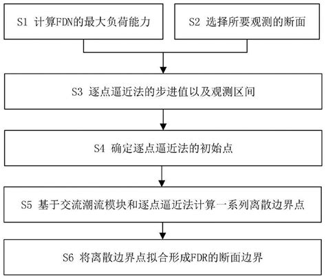 一种计及交流潮流的柔性配电网运行域观测方法与流程