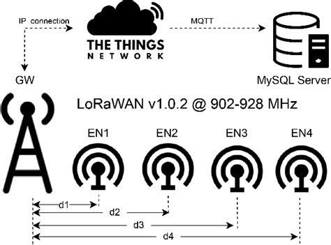 Figure 1 From Machine Learning Based Combined Path Loss And Shadowing Model In Lorawan For