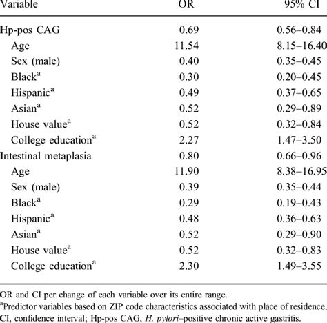 multivariate logistic fit for microscopic colitis download scientific