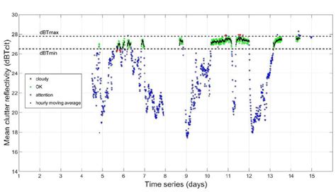 Cwso Time Series Of Mean Clutter Reflectivity Dbtclt For The First
