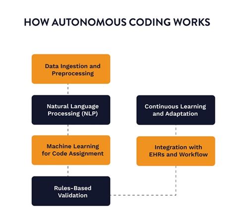 Autonomous Coding To Future Proof Your Revenue Cycle