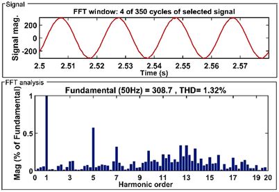 THD Analysis Of The MG After PVGFI Connected To MG Download Scientific Diagram