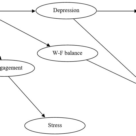 Final Bayesian Network Model The Most Probable Scenario Of The