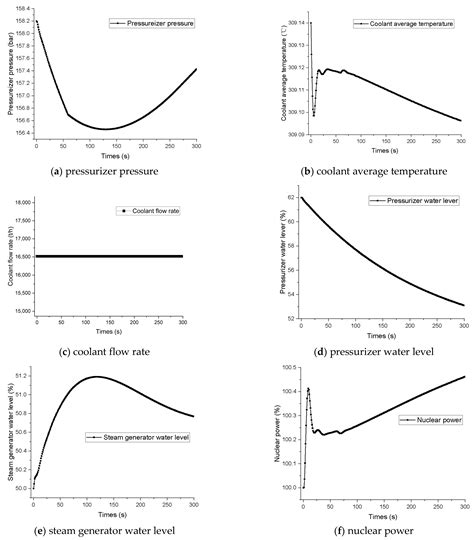 Energies Free Full Text Development And Validation Of A Nuclear