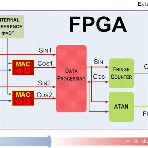 Schema Of Lock In Based Algorithm Implemented Into Single Fpga For