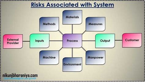 Risk Based Thinking ISO 9001 2015 Risk Management Business Process Management Project