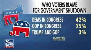 Democrats Hit Record Anger At Federal Government In New Pew Survey
