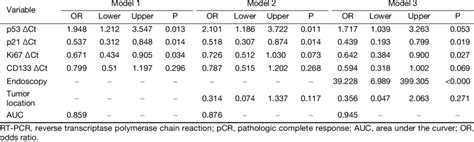Logistic Regression Model Using Biomarker Expression In Tumor Tissue By