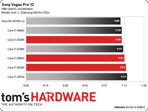 Intel Haswell E Real World Benchmark Results