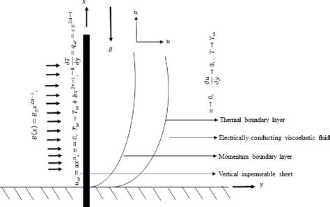 Figure 1 From Magnetohydrodynamic Boundary Layer Flow Of A Viscoelastic