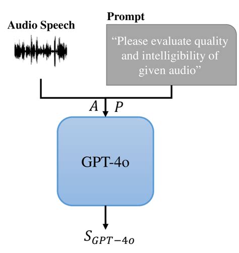 A Study On Zero Shot Non Intrusive Speech Assessment Using Large