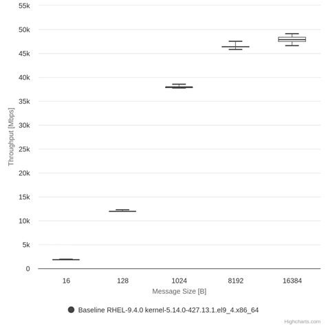 Ipsec Performance On Red Hat Enterprise Linux 9 A Performance Analysis