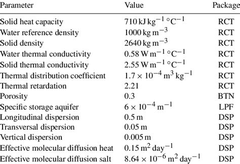 Seawat Simulation Parameters Download Table