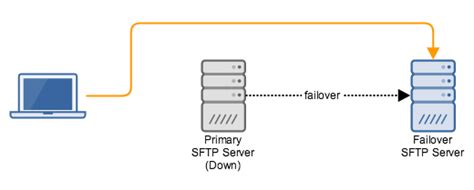how to set up an sftp active passive cluster jscape