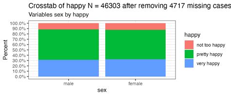Using Plotxtabs • Cgpfunctions