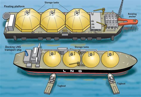 Lng Terminal