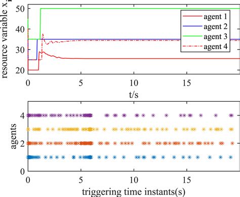 Predefined‐time Distributed Event‐triggered Algorithms For Resource