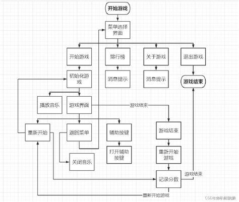 “2048”游戏项目技术招标书 2048小游戏代码项目须求说明书 csdn博客