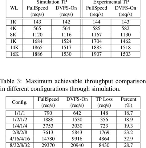 Simulator Validation Through Real Experiments Download Table