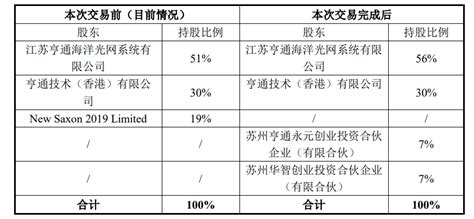 亨通光电：拟购买华海通信部分股权