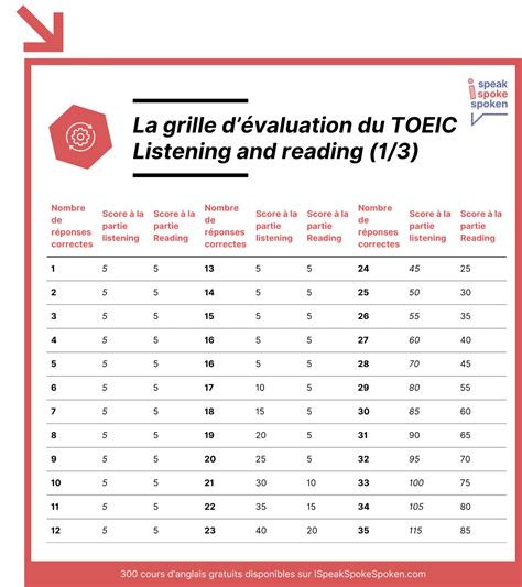 Score Toeic Barème Et Équivalents En Niveaux A1 à C1