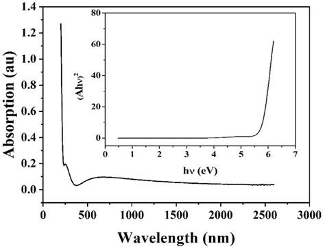Absorbance Vs Wavelength Plot Of Zro2 Thin Film On Quartz And