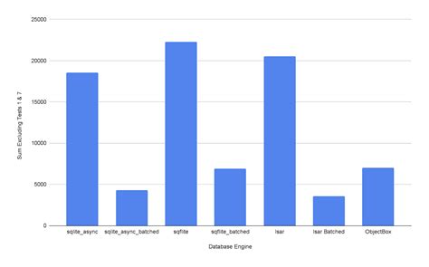 Flutter Database Comparison Sqliteasync Sqflite Objectbox And Isar