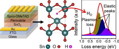 通过 Ald 无意中将氢掺入 Sno2 电子传输层及其对电子能带结构的影响 Acs Applied Energy Materials X Mol