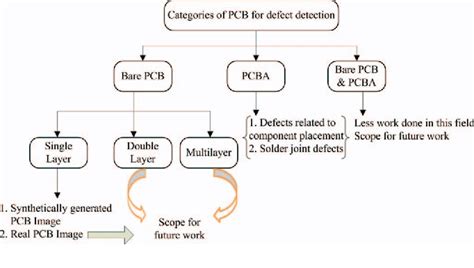 Figure 2 From A Survey On Defect Detection In Bare Pcb And Assembled