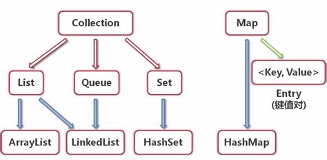 Java集合类Collection详解 songguojun 博客园