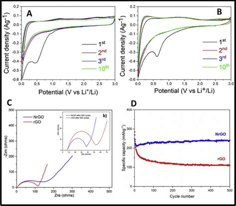 Cyclic Voltammetry Of Rgo And N Rgo A And B Respectively Eis
