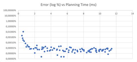 Log Selectivity Estimation Error Vs Planning Time Ms Download