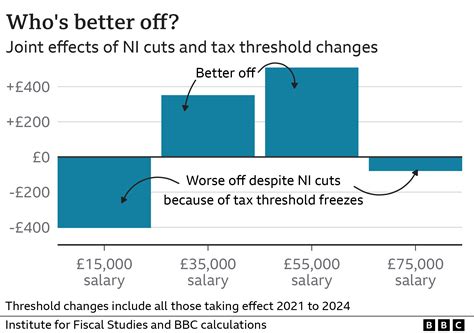 An Election Giveaway But Taxes Will Still Rise Bbc News