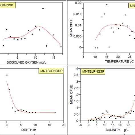 Suitability Functions Fitted To Mean Gear Corrected Cpues Across Download Scientific Diagram