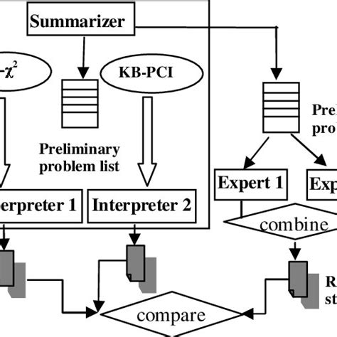 The Design Of The Extrinsic Evaluation Download Scientific Diagram
