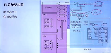 Stm32系统架构 Cortex M3m4m7内核stm32 M3 M4 Csdn博客