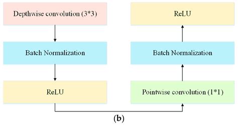 The Structures Of Standard Convolution And Dsc A Standard