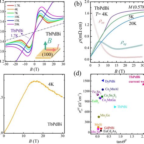Berry Curvature And Anomalous Hall Conductivity Berry Curvature Ωyz