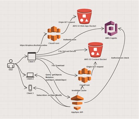 part 2 building serverless file hosting web application front end