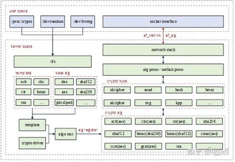 Linux加解密框架（一）基础介绍 知乎