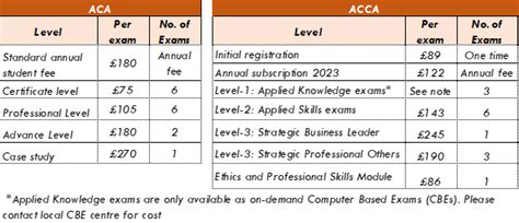 What Are The Main Differences Between Aca And Acca
