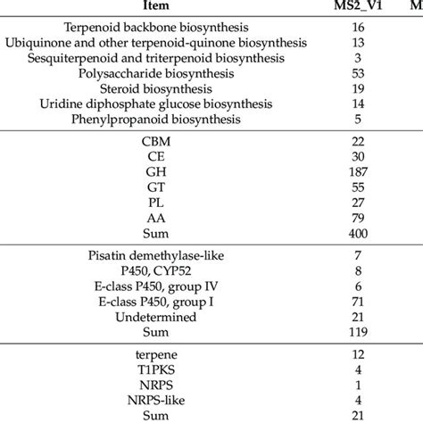 Comparison Of Annotated Gene Numbers From Various Databases In The Download Scientific Diagram