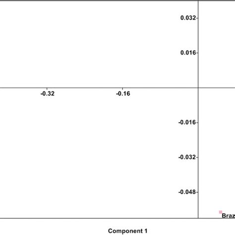 Pca Plot Orange India Light Green Korea Blue China Pink Brazil