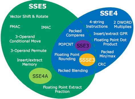 A New Sse Instruction Set Amd Announces Sse5